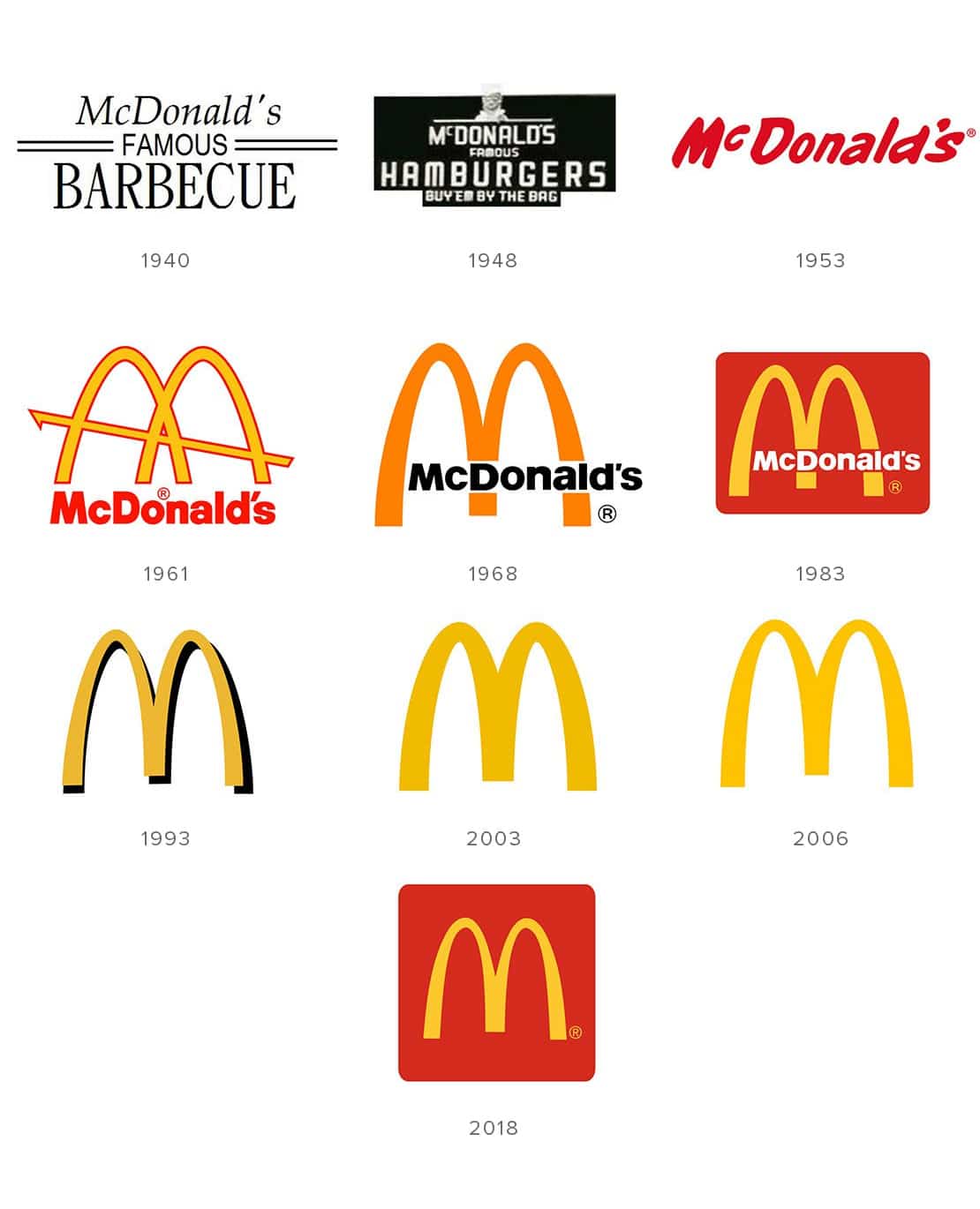 Il logo di McDonald's: la storia di un design di successo | Turbologo
